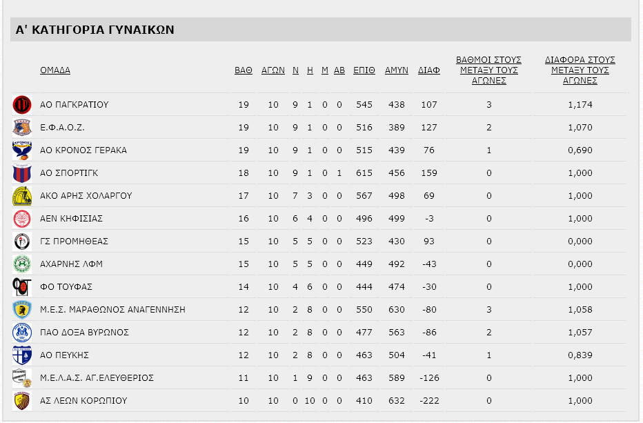 Έχασε το αήττητο… – GalatsiSports
