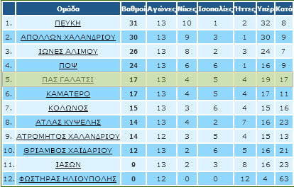 Ποδοσφαιρική καταιγίδα! – GalatsiSports