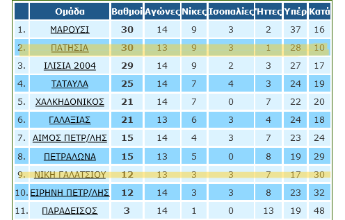 Νίκες για ΠΑΣ και ΠΑΤΗΣΙΑ – GalatsiSports